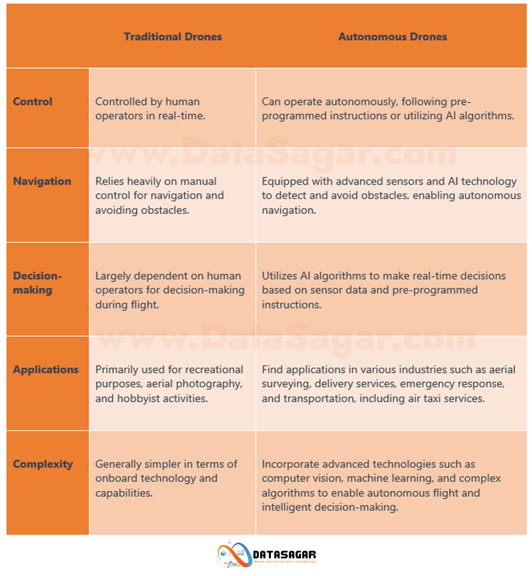 Traditional Drones vs Autonomous Drones – DataSagar Blog
